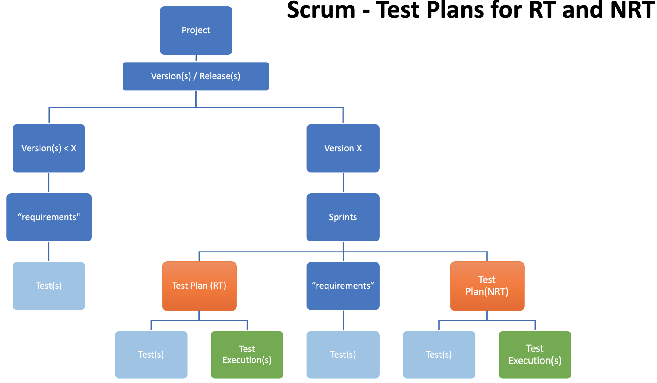 Using Xray In An Agile Context Xray Server Dc Xray